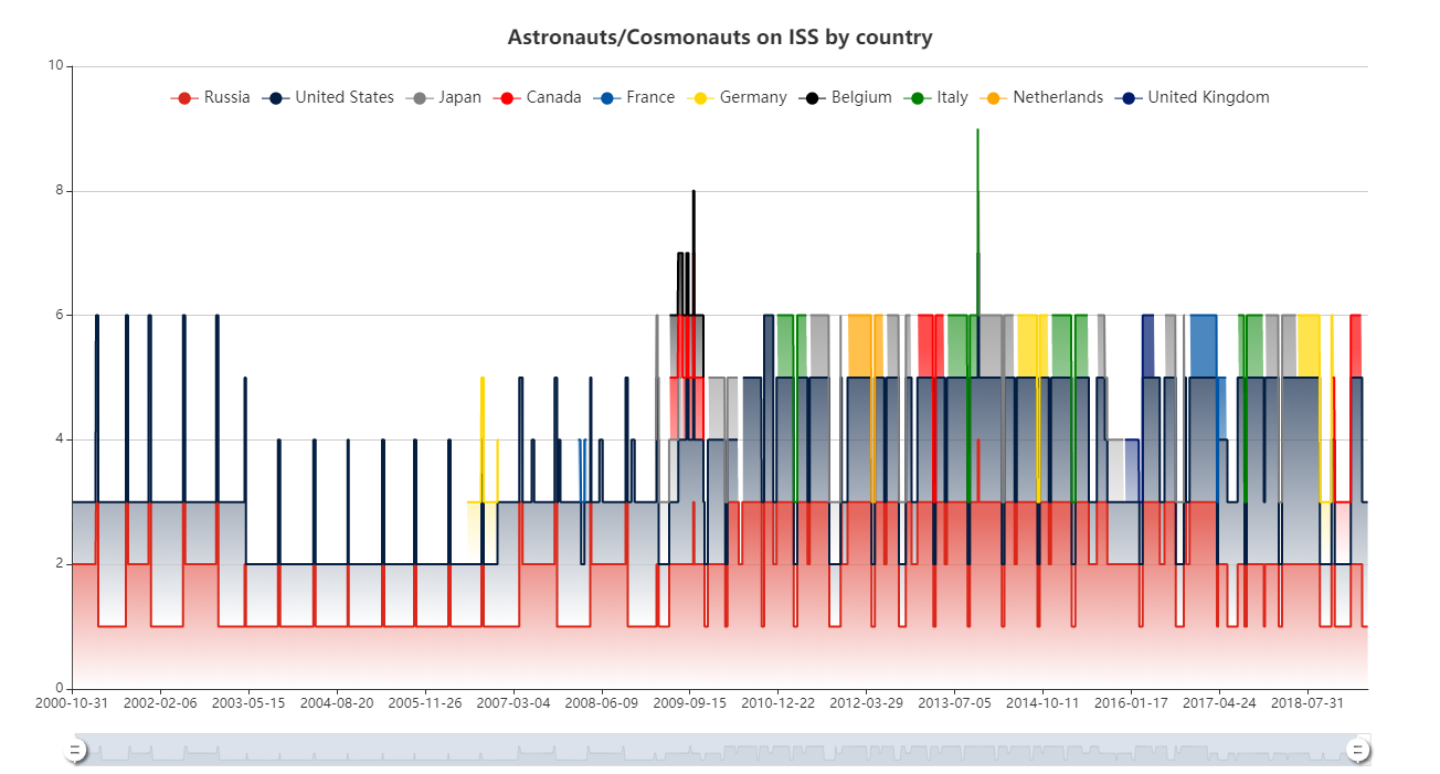 Astronauts_Cosmonauts on ISS by country.png